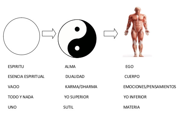 Ideologías que tienen como concepto la Dualidad y No Dualidad – Pueblo ...
